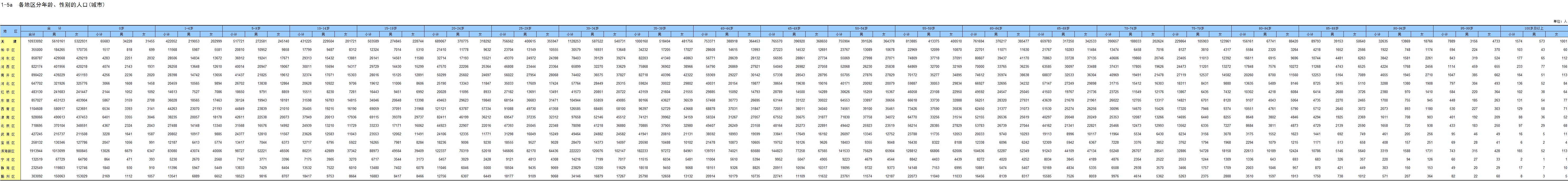 天津市人口普查年鉴-2020