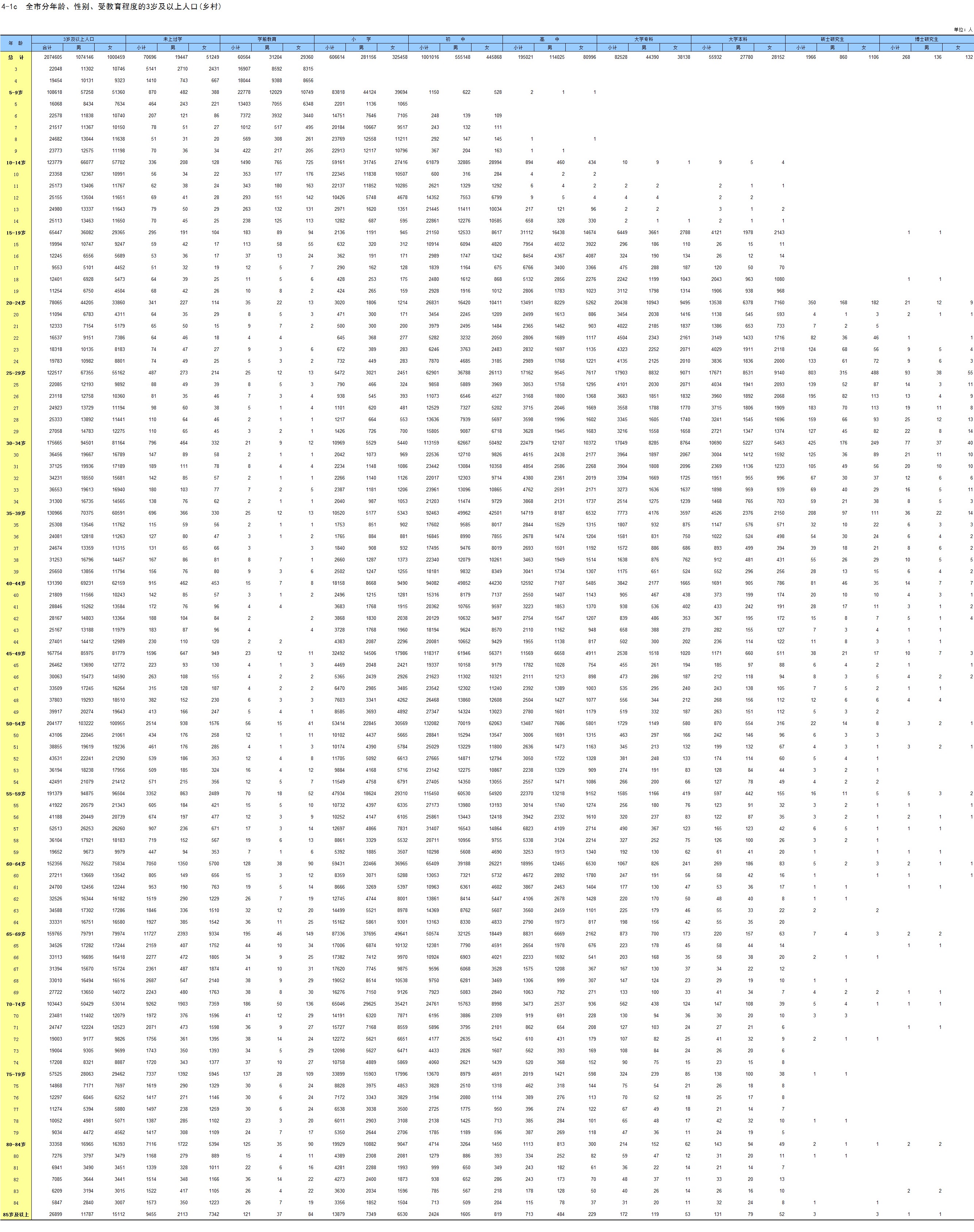 天津市人口普查年鉴-2020