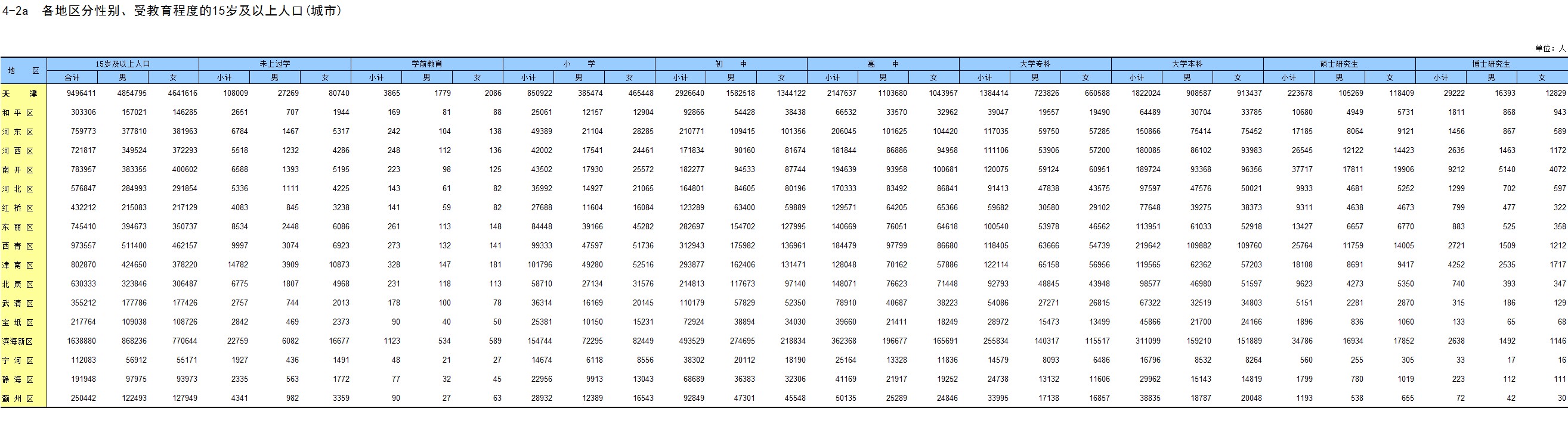天津市人口普查年鉴-2020